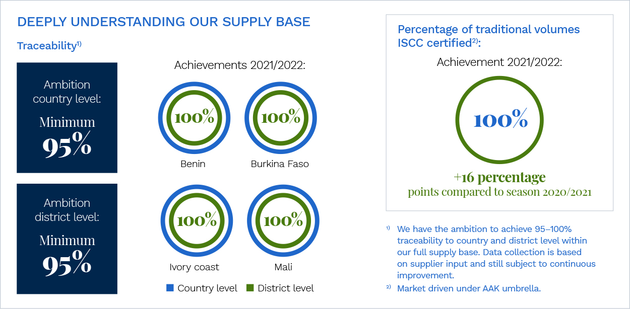All about better sourcing of shea in the traditional supply chain | AAK